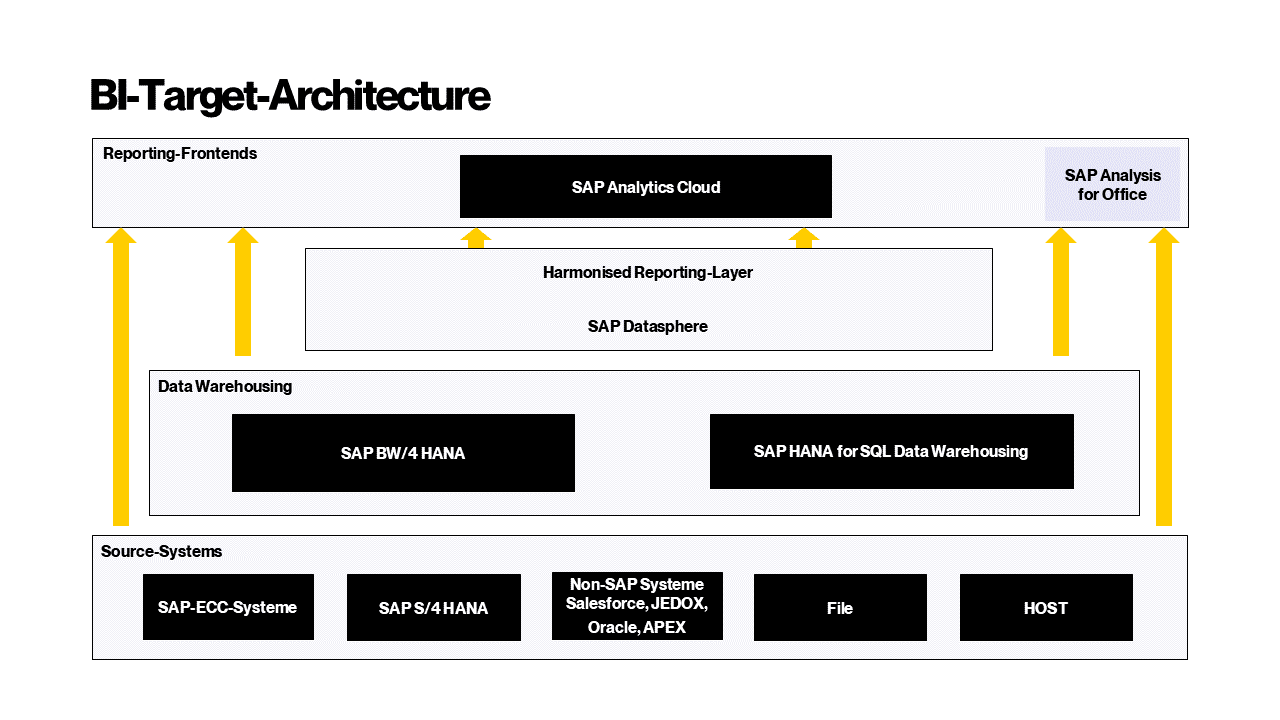 Revolutionary data analysis with SAP Analytics Cloud - Sulzer